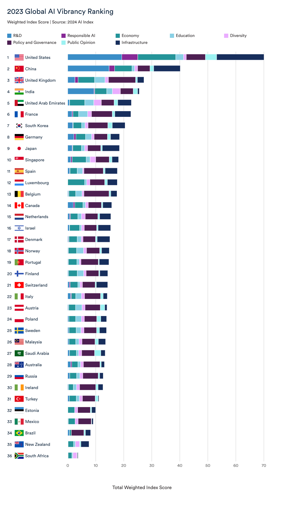 Brasil é 34° em ranking de inteligência artificial com 36 países – ConvergenciaDigital